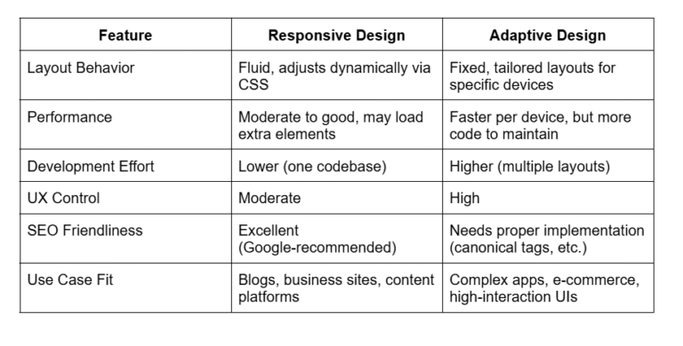 Responsive Design vs. Adaptive Design